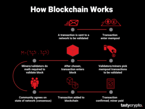 What Is Blockchain And How Does It Work? Crypto Guide - tastycrypto