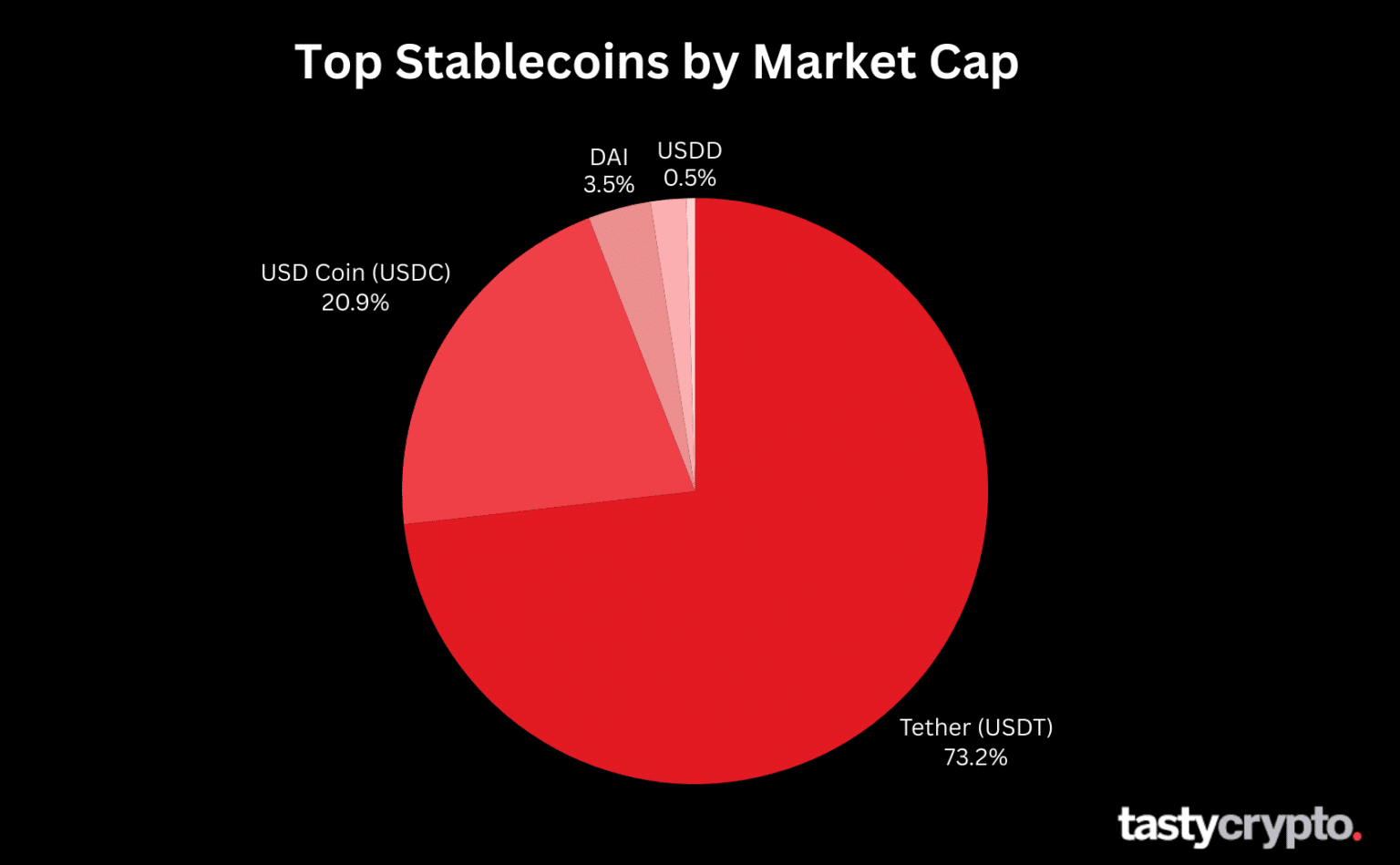 What Are Stablecoins and How Do They Work? 2024 Guide - tastycrypto