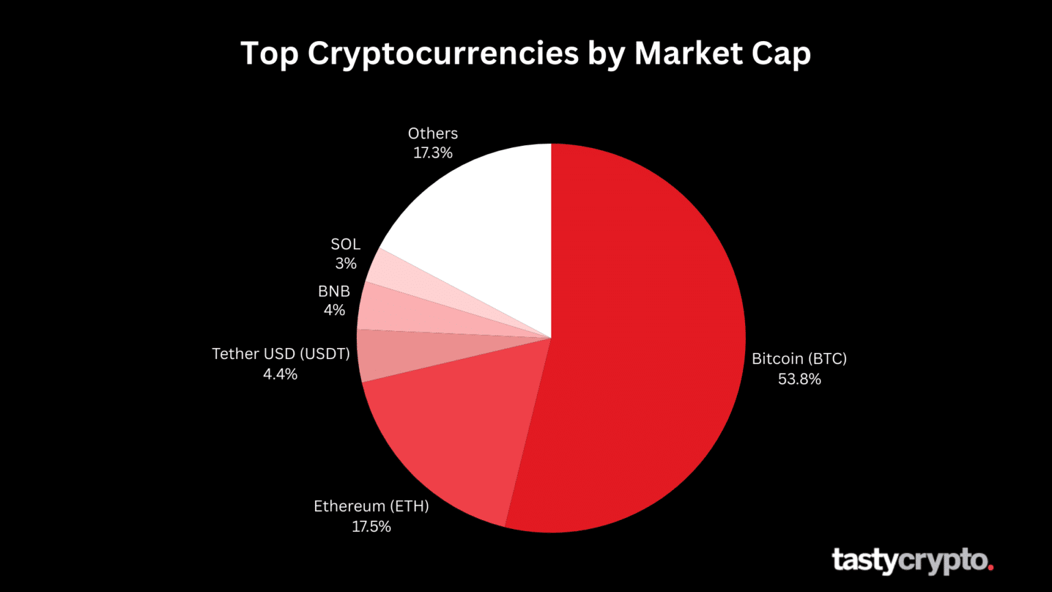 Crypto for Beginners: What Is Crypto and How Does It Work? - tastycrypto
