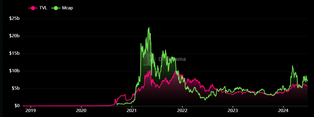 TVL vs Market Cap vs TVL Ratio: Crypto Metrics Explained - tastycrypto