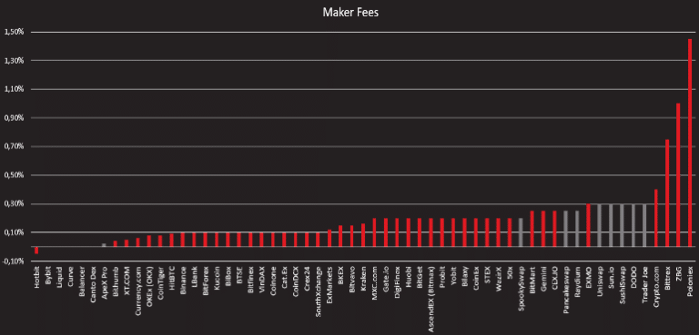 CEX vs DEX – Crypto Exchange Fees Comparison - tastycrypto