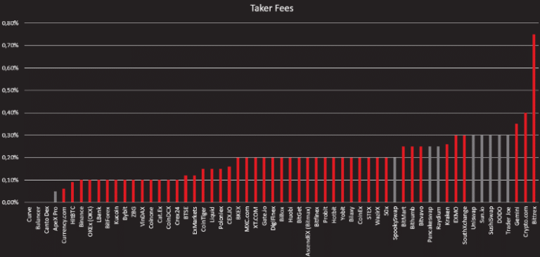 CEX vs DEX – Crypto Exchange Fees Comparison - tastycrypto