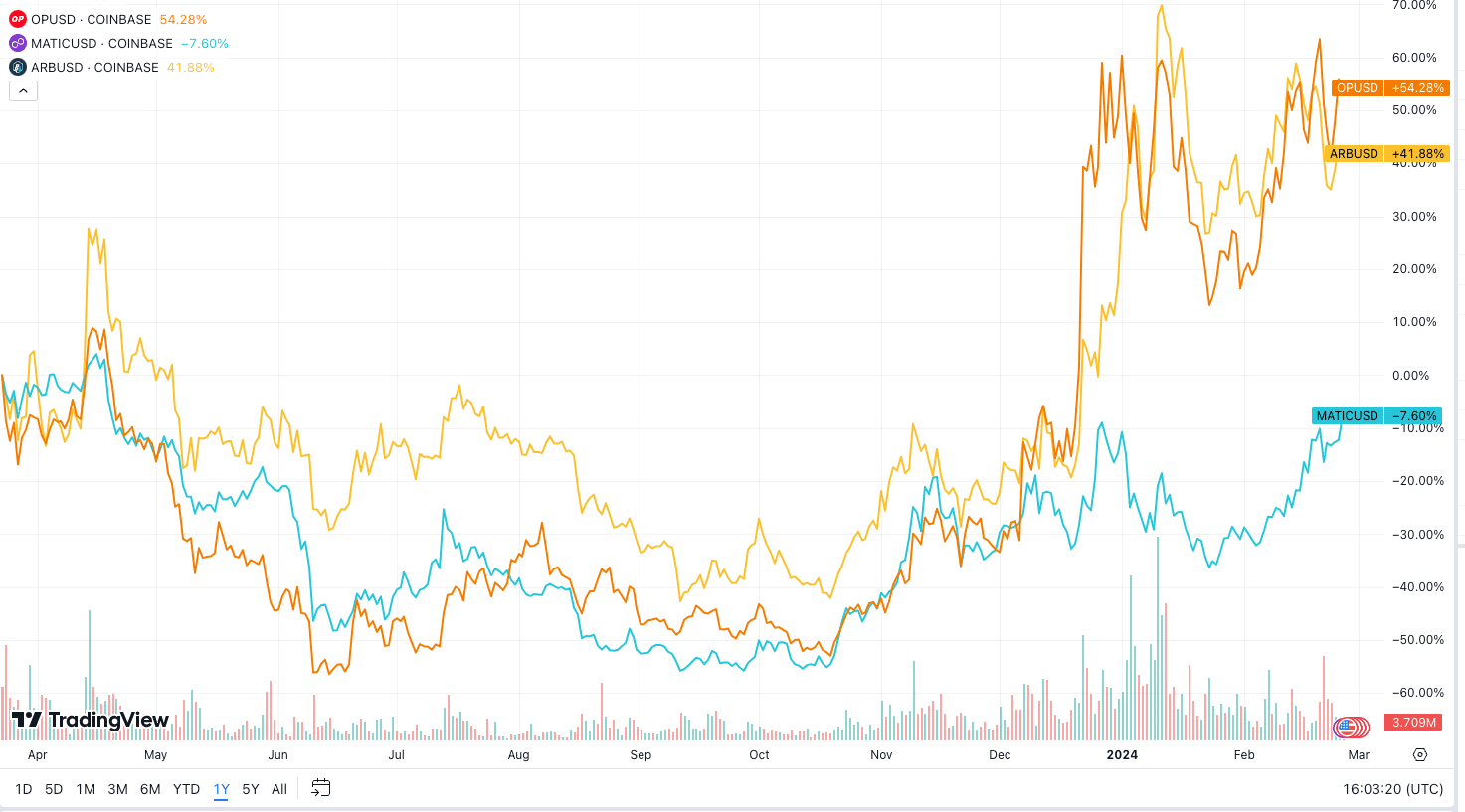 Arbitrum (ARB) vs Optimism (OP) vs Polygon (MATIC): Which Is Best?