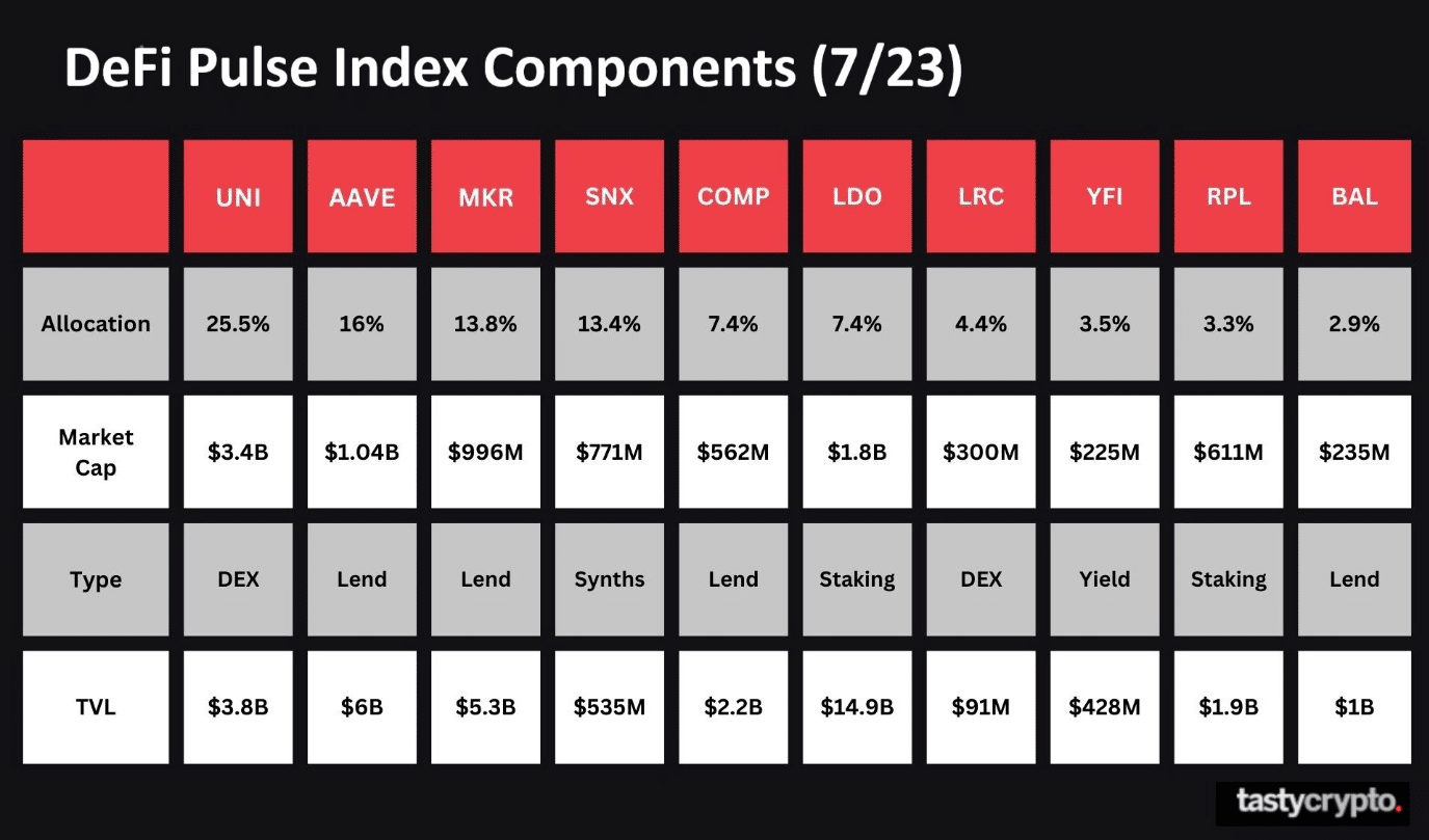 DeFi Pulse Index (DPI): Price, Holdings & Composition - tastycrypto