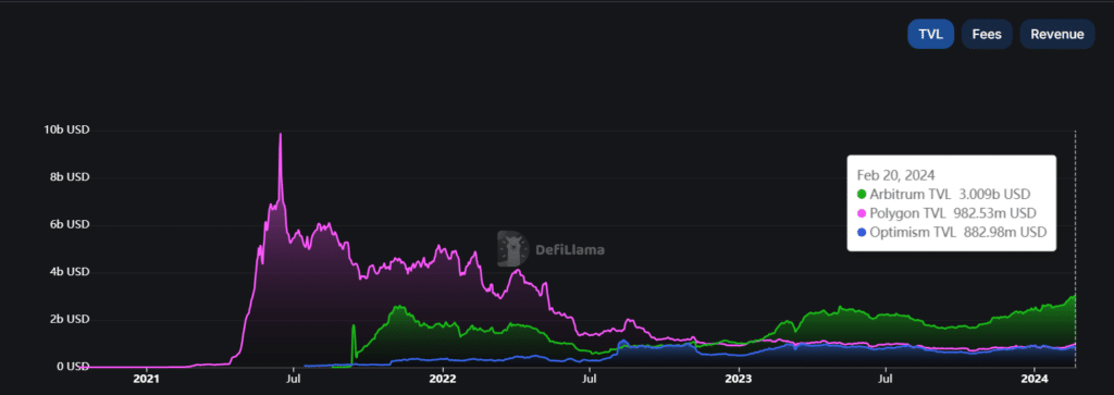 Arbitrum (ARB) vs Optimism (OP) vs Polygon (MATIC): Which Is Best?