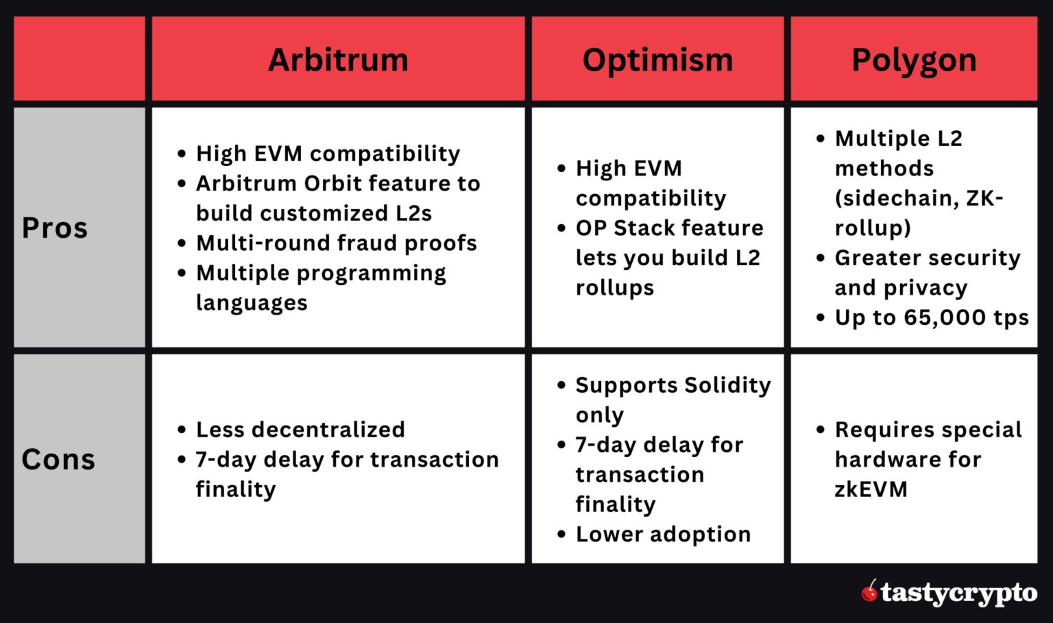Arbitrum (ARB) vs Optimism (OP) vs Polygon (MATIC): Which Is Best?