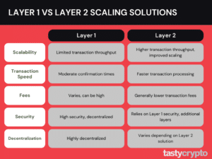 Layer 1 vs Layer 2: Blockchain Scalability Guide - tastycrypto