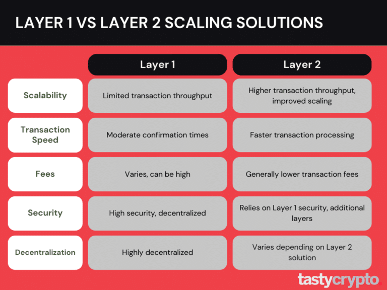 Layer 1 vs Layer 2: Blockchain Scalability Guide - tastycrypto