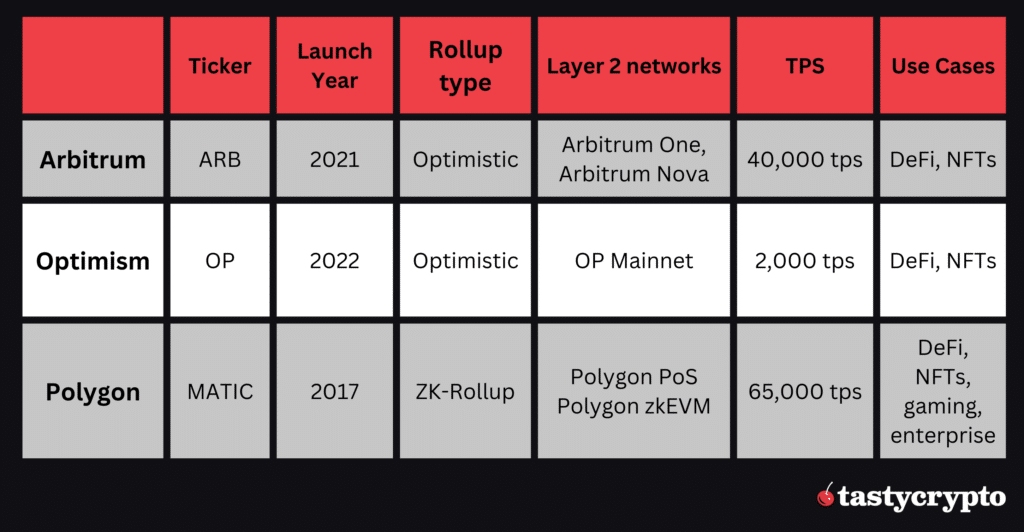Arbitrum (ARB) vs Optimism (OP) vs Polygon (MATIC): Which Is Best?