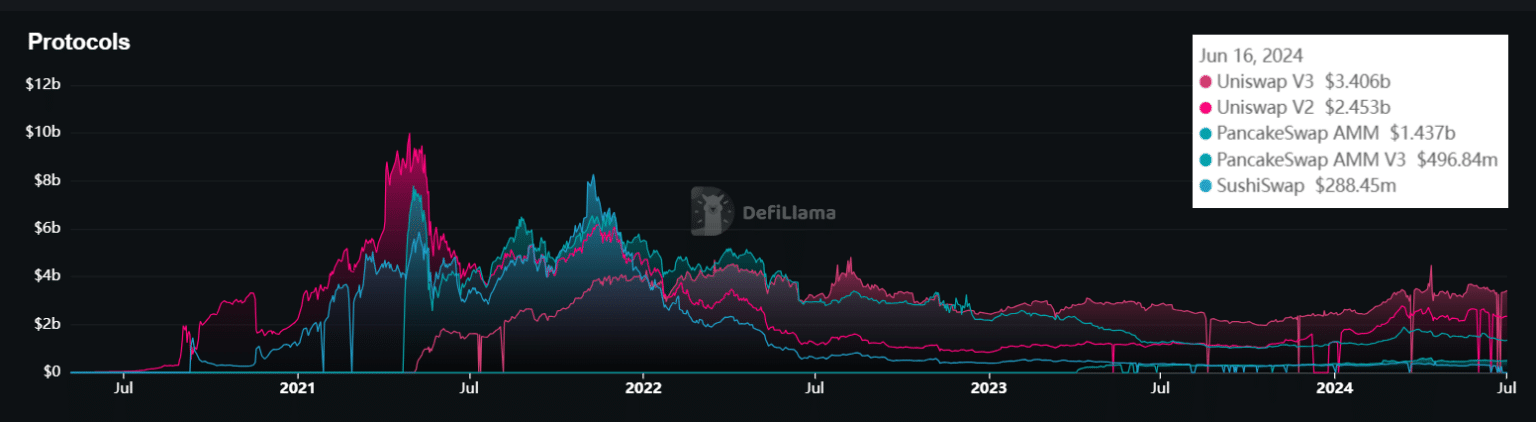 Uniswap vs. SushiSwap vs. PancakeSwap: Which DEX Is Best? - tastycrypto