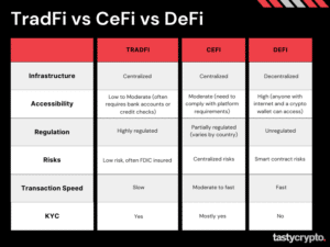 TradFi vs CeFi vs DeFi: Here’s How They Differ - tastycrypto