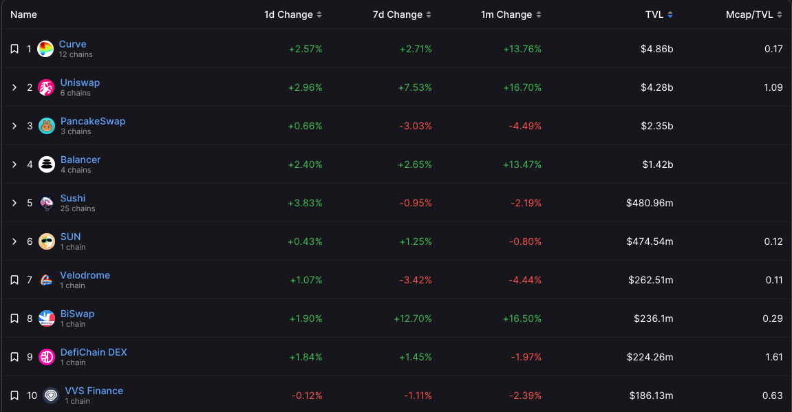 Decentralized Exchange (DEX) FAQs: Crypto & DeFi 101 - tastycrypto