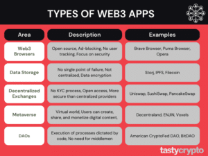 What are Web3 Apps? 5 Examples - tastycrypto