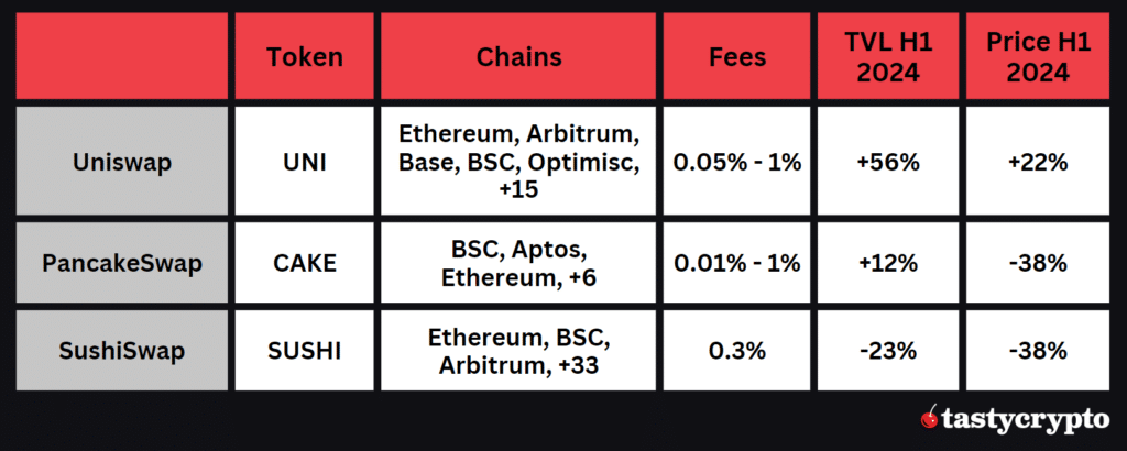 Uniswap vs. SushiSwap vs. PancakeSwap: Which DEX Is Best? - tastycrypto