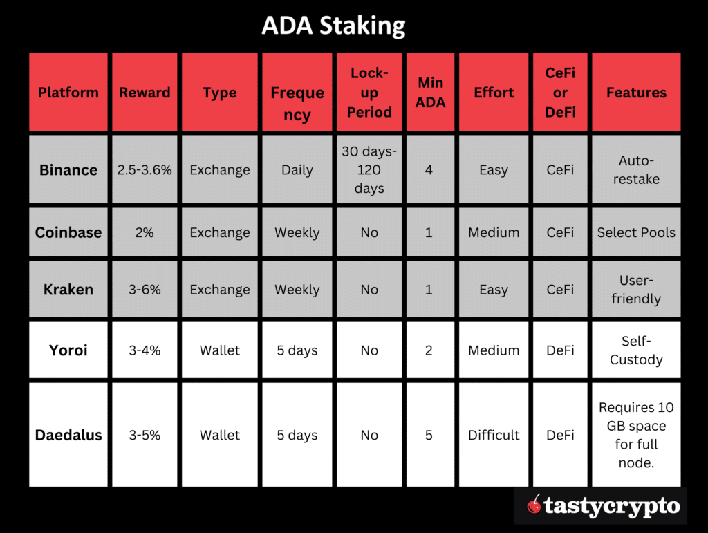 3 Best Ways to Stake Cardano (ADA) Crypto - tastycrypto 3 Best Ways to Stake Cardano (ADA) Crypto - tastycrypto
