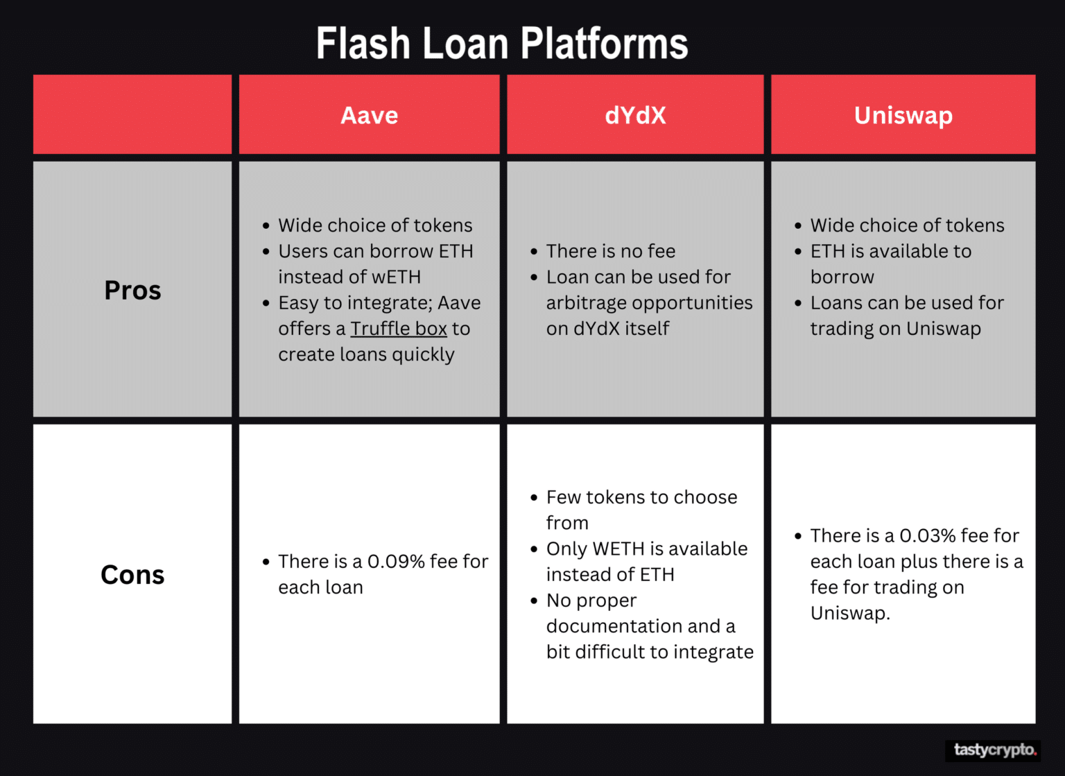 What Are Flash Loans and How Do They Work? - tastycrypto