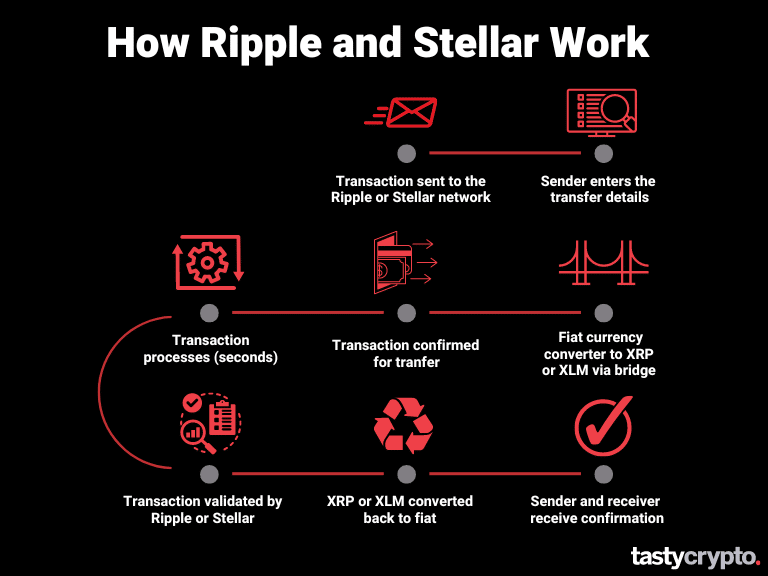 Stellar (XLM) vs. Ripple (XRP): Which Crypto Is Best? - tastycrypto Stellar (XLM) vs. Ripple (XRP): Which Crypto Is Best? - tastycrypto