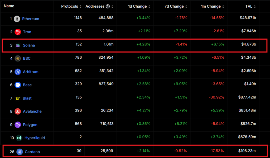 Cardano (ADA) vs Solana (SOL): Which Is Best in 2024? - tastycrypto