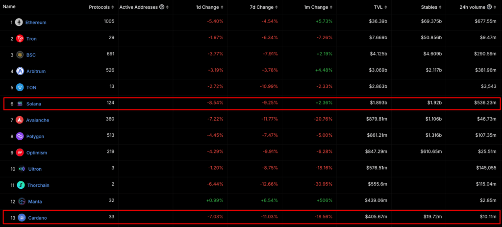Cardano (ADA) vs Solana (SOL): Which Is Best in 2024? - tastycrypto