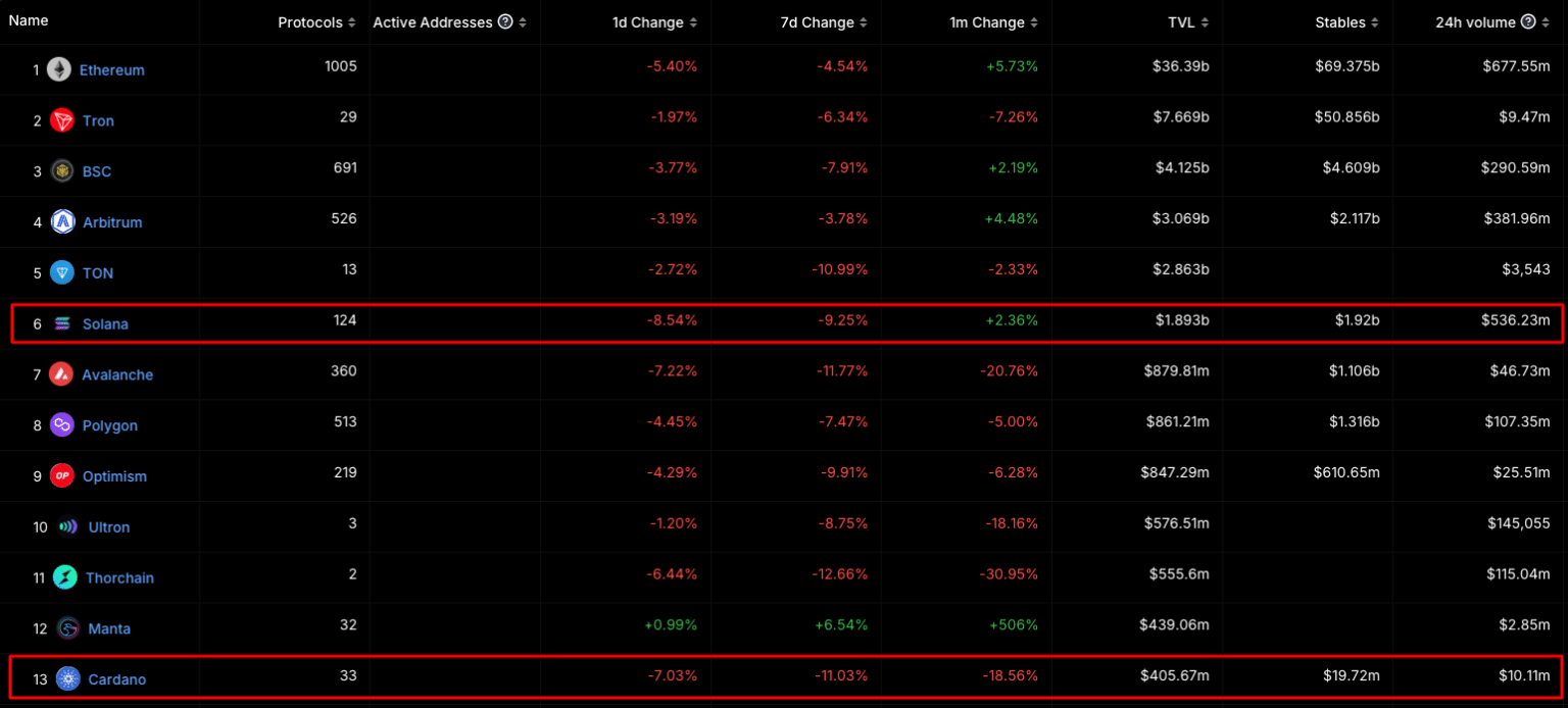 Cardano (ADA) vs Solana (SOL): Which Is Best in 2024? - tastycrypto