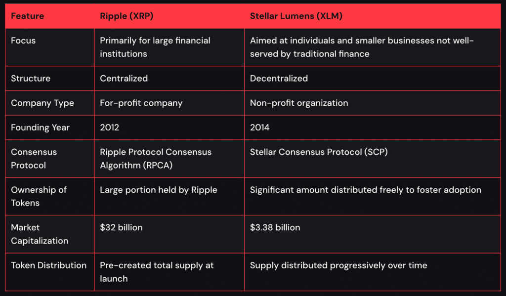 Stellar (XLM) vs. Ripple (XRP): Which Crypto Is Best? - tastycrypto Stellar (XLM) vs. Ripple (XRP): Which Crypto Is Best? - tastycrypto