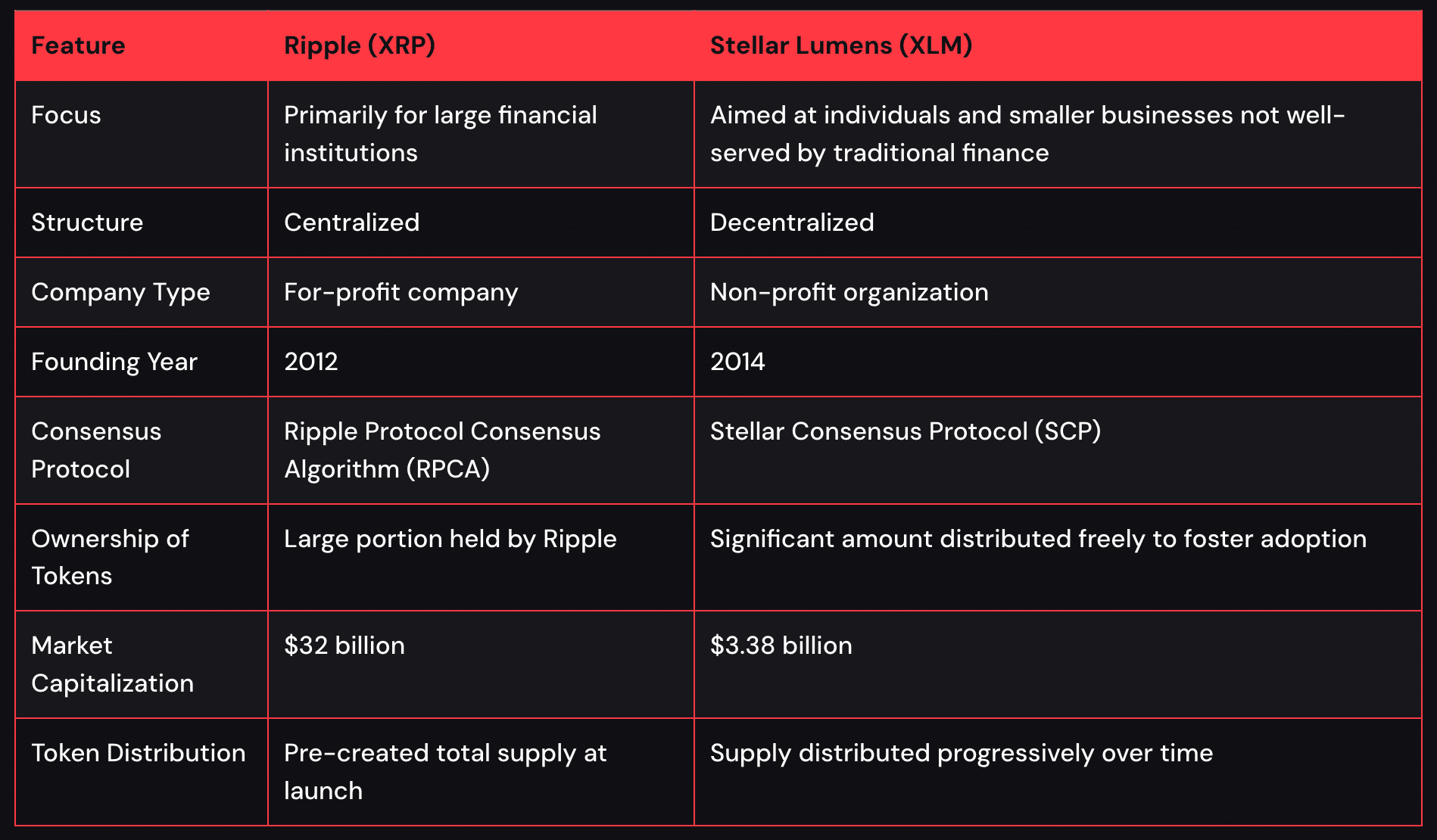 Stellar (XLM) vs. Ripple (XRP): Which Crypto Is Best? - tastycrypto Stellar (XLM) vs. Ripple (XRP): Which Crypto Is Best? - tastycrypto