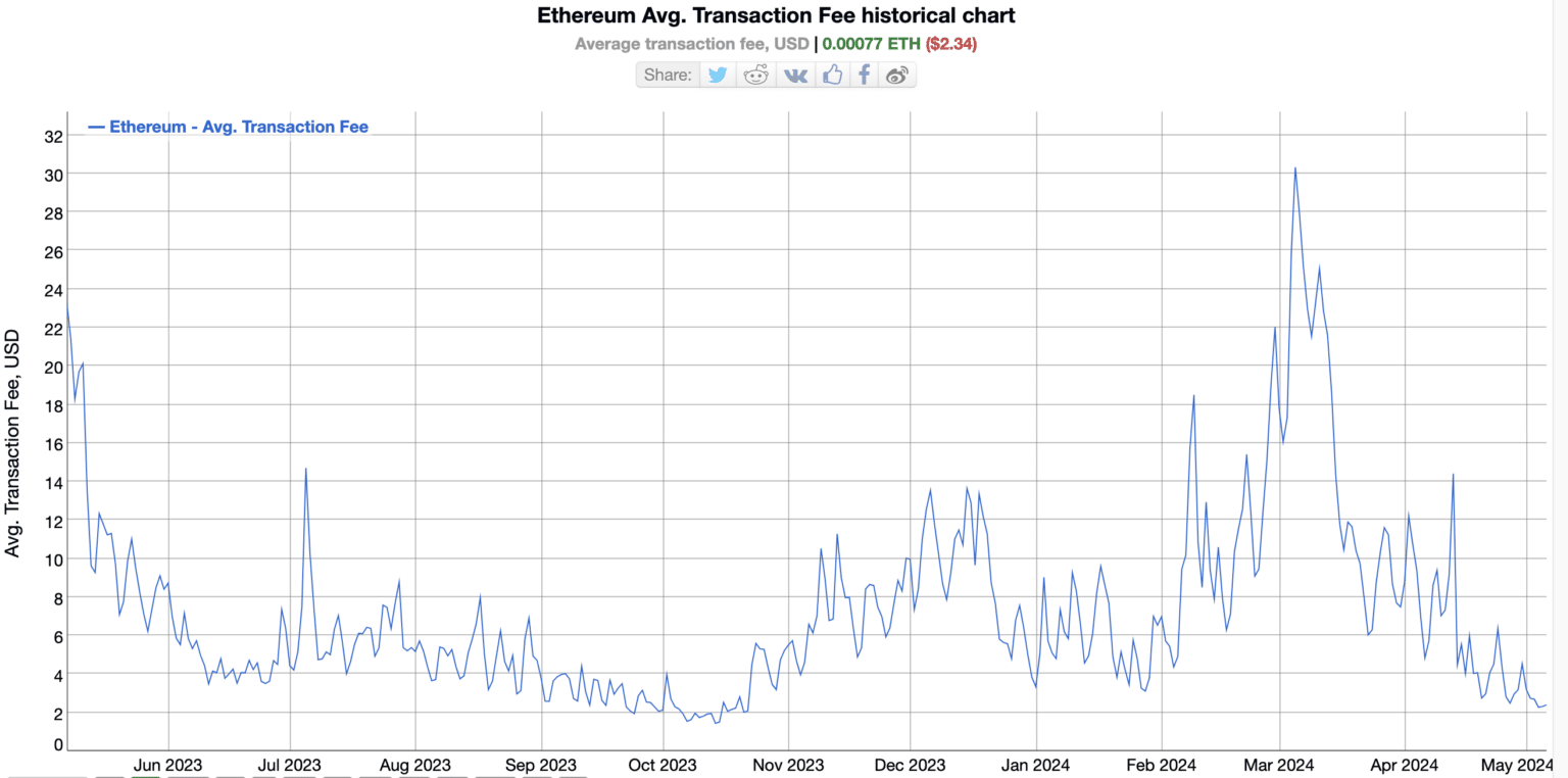 MEV Bot Guide for Beginners: Ethereum Arbitrage in 2024 - tastycrypto