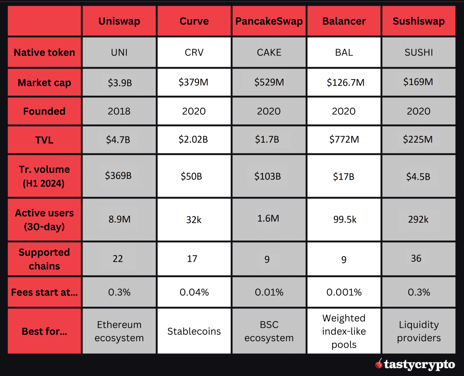 5 Best Crypto Decentralized Exchanges (DEXs) in 2024 - tastycrypto