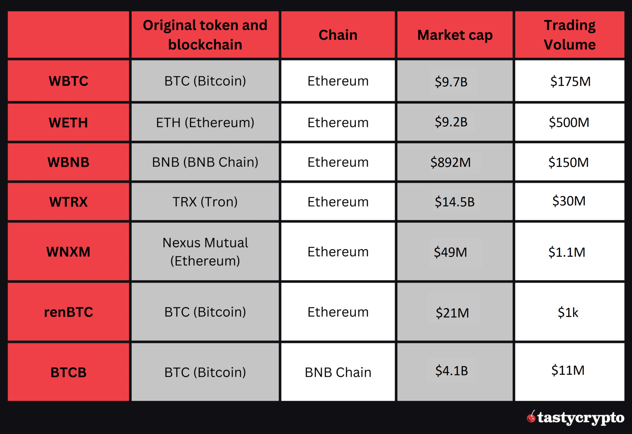 Wrapped Crypto Tokens: A Beginner's Guide - tastycrypto