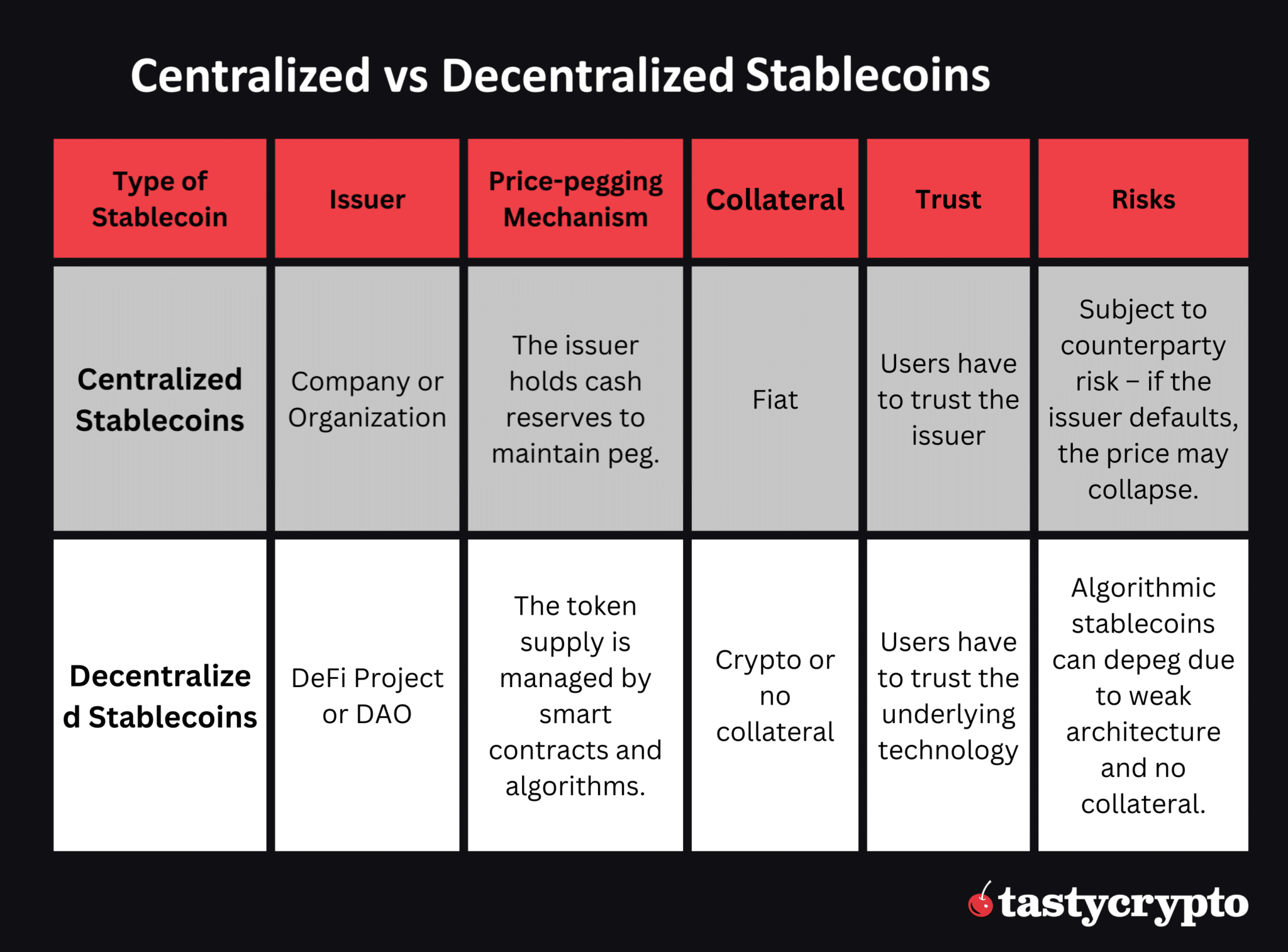 Decentralized Stablecoins: How Do They Work in 2024?