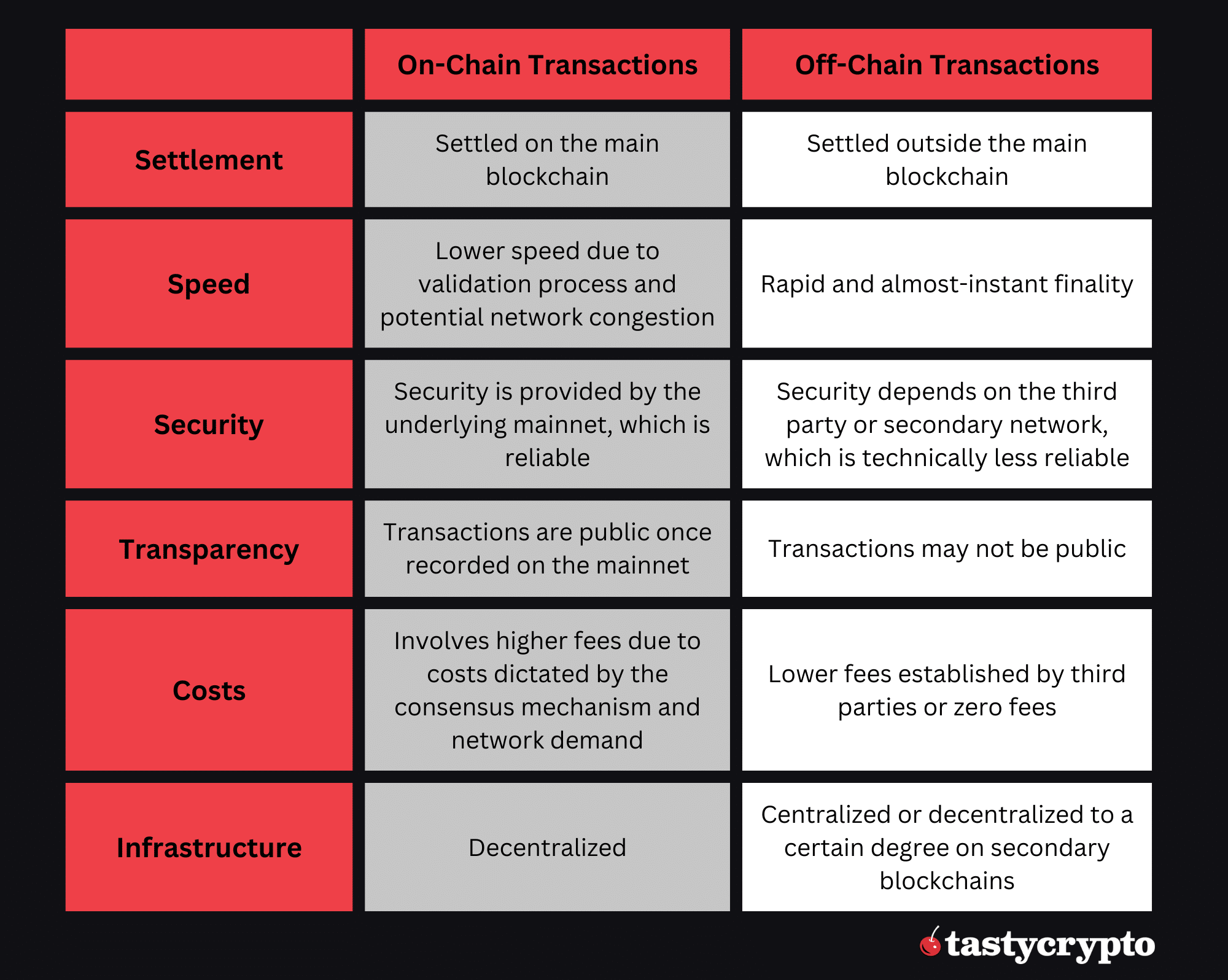Crypto On-Chain vs Off-Chain Transactions: Which Is Best? - tastycrypto
