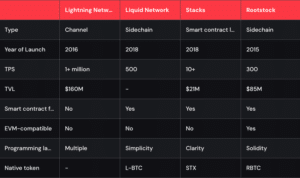 Bitcoin Layer 2s Guide: The Rise of Scalability - tastycrypto