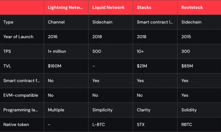 Bitcoin Layer 2s Guide: The Rise of Scalability - tastycrypto