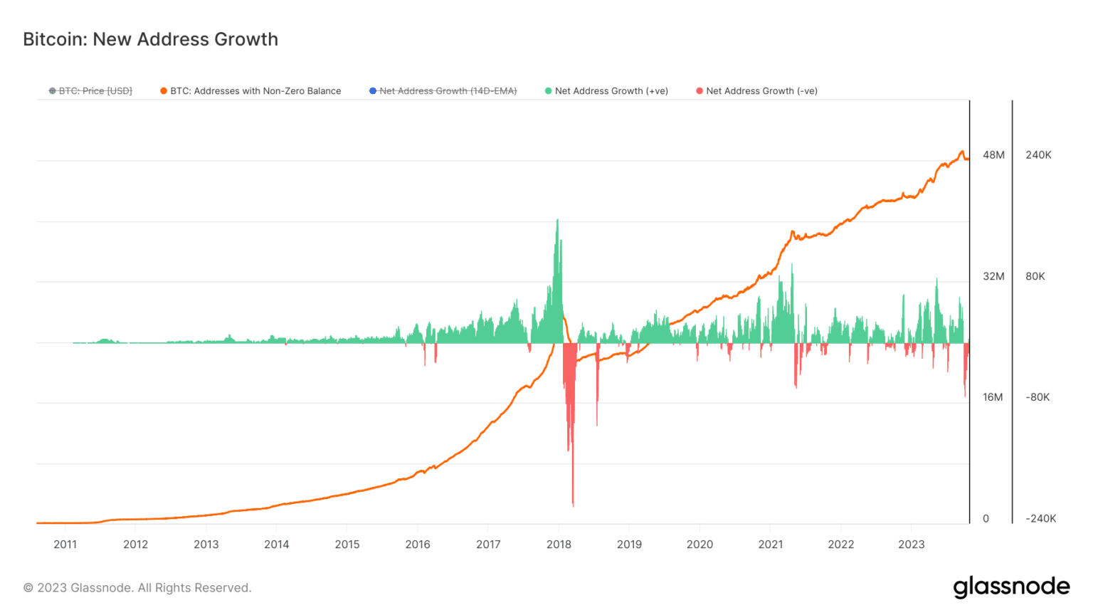 Bitcoin Adoption: Rates, Charts, and 2024 BTC Prediction - tastycrypto