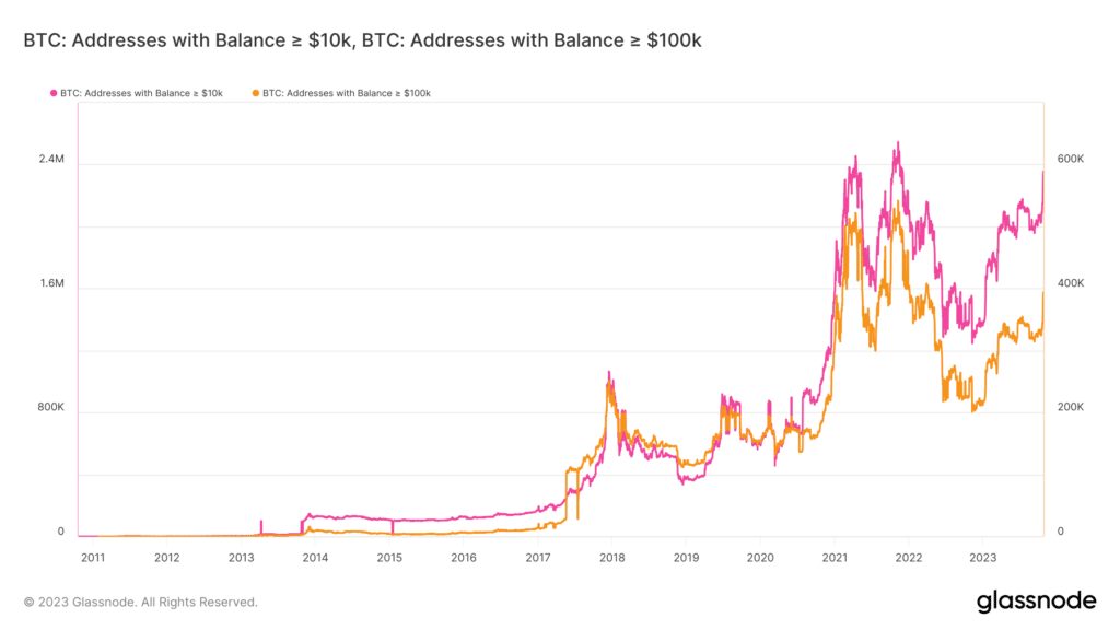 Bitcoin Adoption: Rates, Charts, and 2024 BTC Prediction - tastycrypto