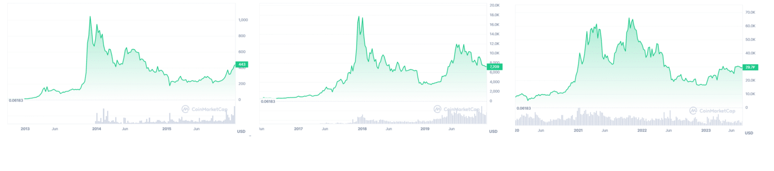 Bitcoin Halving: Price Prediction, Dates, History & Charts - tastycrypto