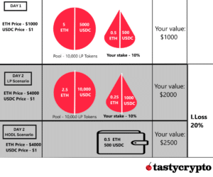 Impermanent Loss in DeFi: The Complete Guide - tastycrypto