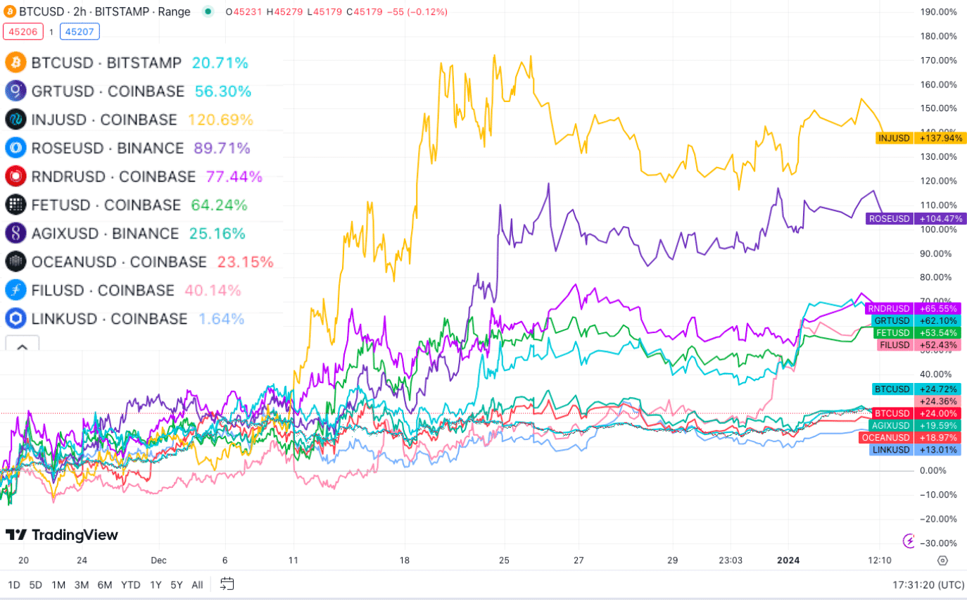 9 Best AI Crypto Coins for 2024 - tastycrypto