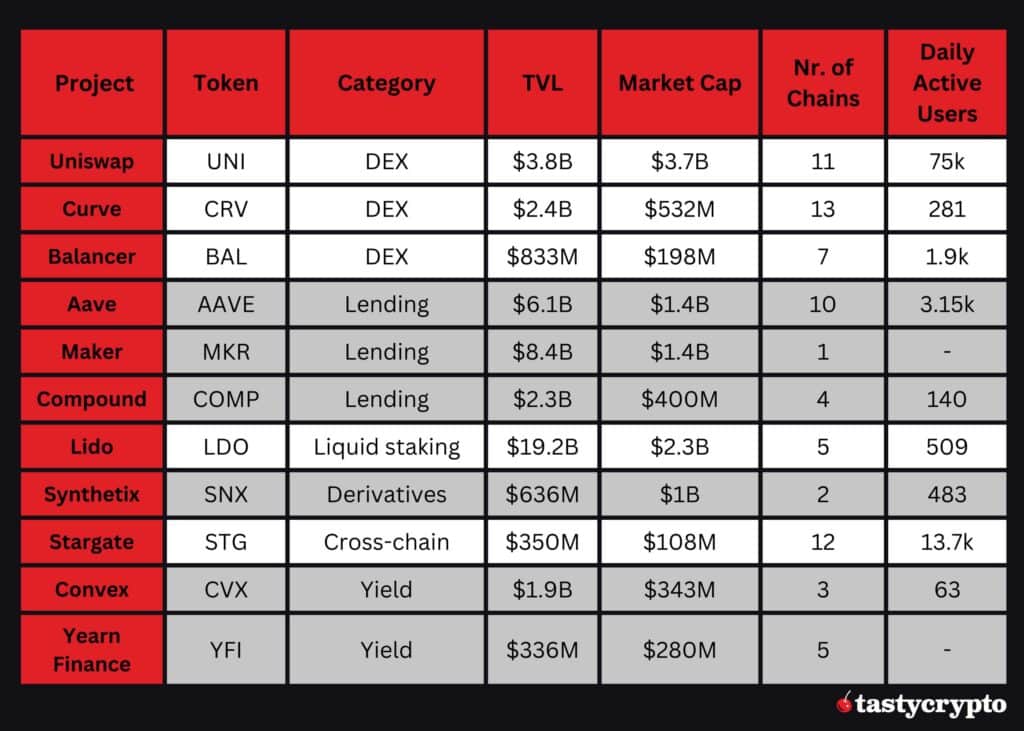 11 Best DeFi Crypto Projects for 2024 - tastycrypto