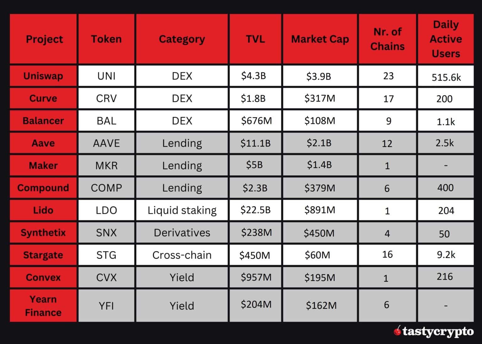 11 Best DeFi Crypto Projects for 2024 - tastycrypto