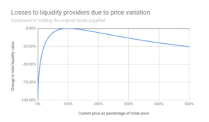 Impermanent Loss in DeFi: The Complete Guide - tastycrypto