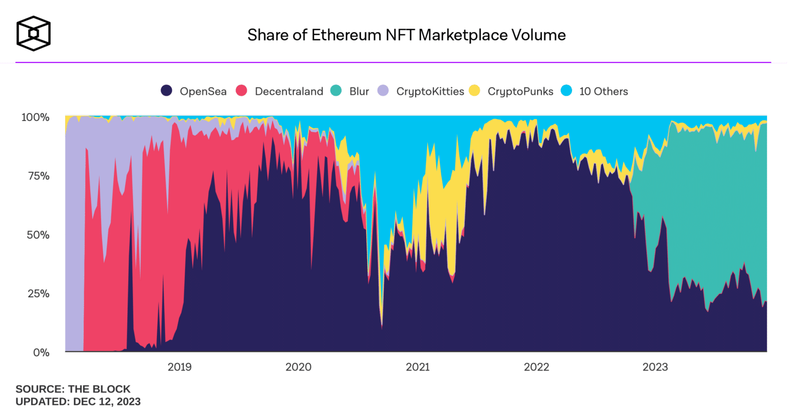 7 Best NFT Marketplaces for 2024: Complete Guide - tastycrypto
