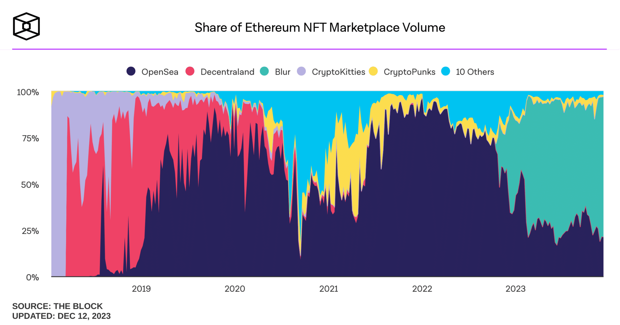 7 Best NFT Marketplaces for 2024: Complete Guide - tastycrypto