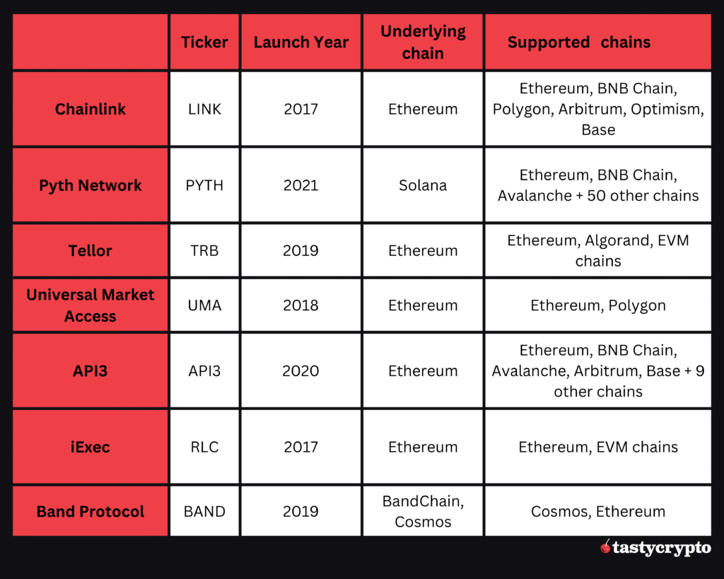 Top 7 Blockchain Oracles to Invest In: 2024 Edition - tastycrypto