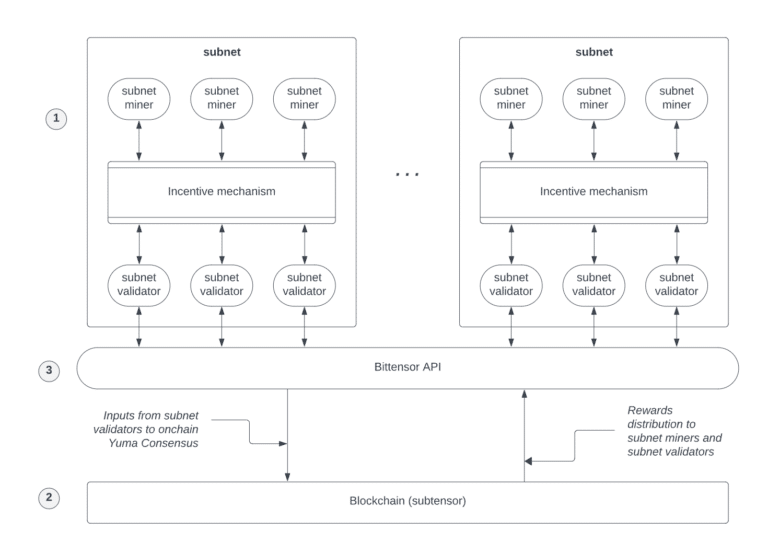 What Is Bittensor (TAO) and How Does It Work? - tastycrypto