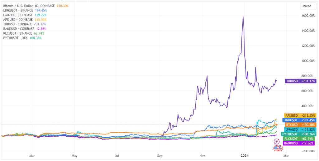 Top 7 Blockchain Oracles To Invest In 2024 Edition Tastycrypto