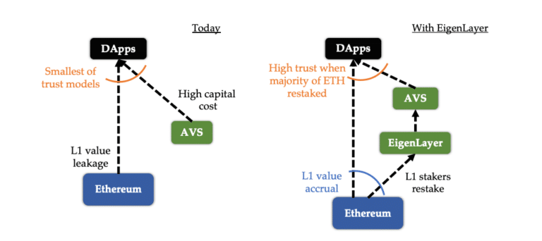 What Is EigenLayer and How Does it Work? - tastycrypto