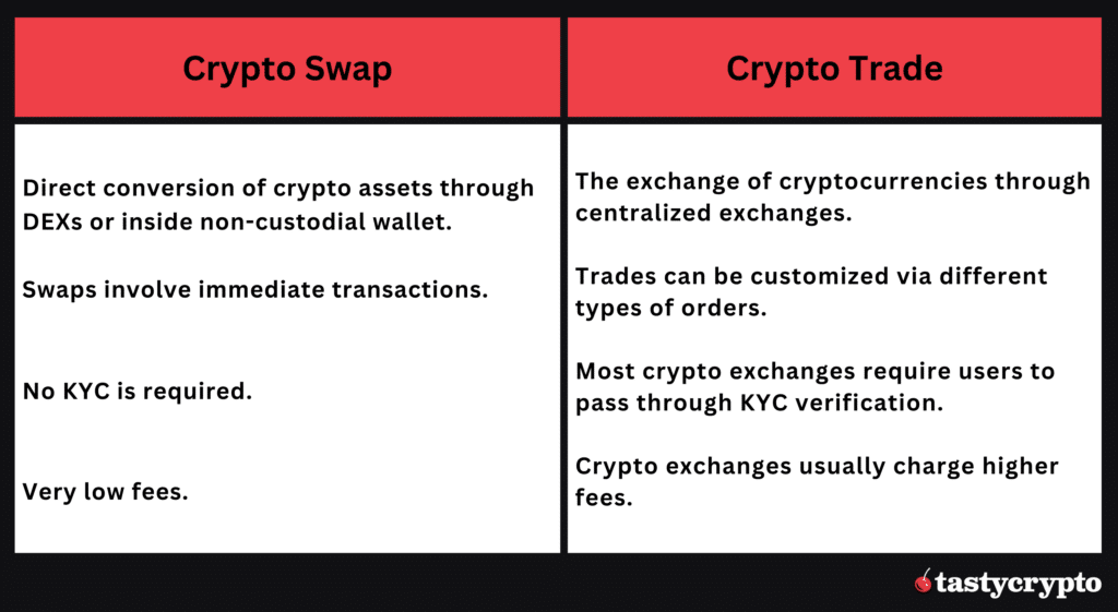 What Is Crypto Swapping and How Does it Work? 2024 Guide - tastycrypto
