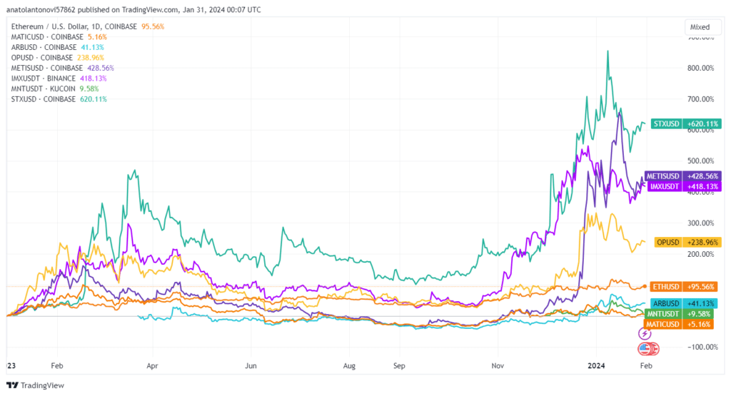 7 Best Layer 2 Crypto Coins in 2024 - tastycrypto