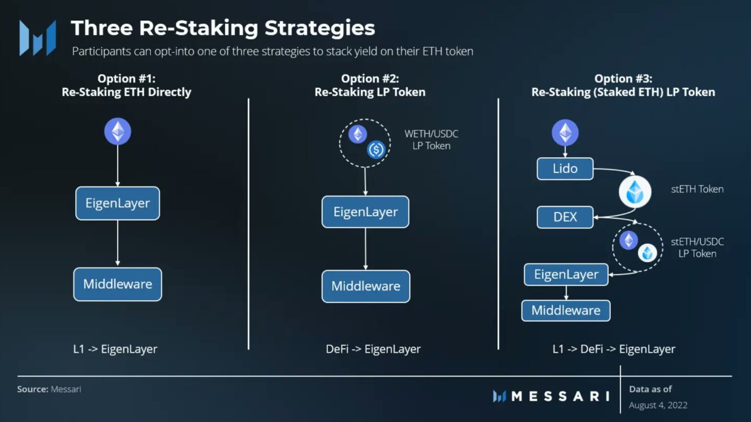 What Is EigenLayer and How Does it Work? - tastycrypto